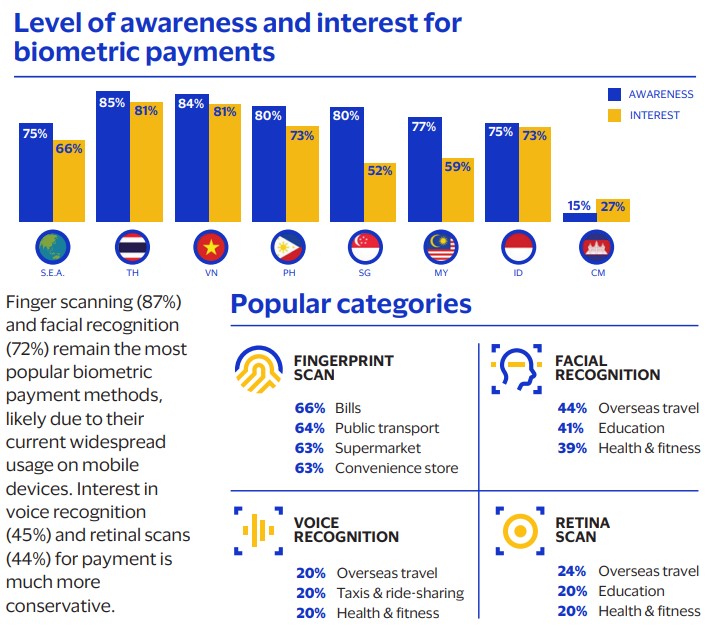 1.4 Billion People May Use Biometrics Payments by 2025